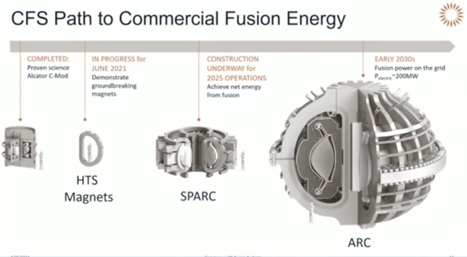 Science and Roadmap Details for Commonwealth Fusion Systems ...