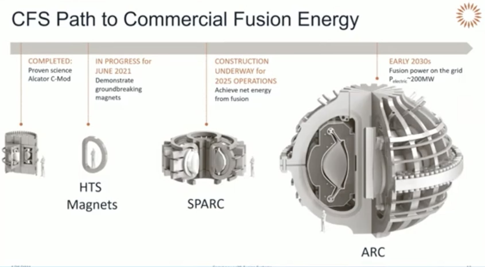 Science and Roadmap Details for Commonwealth Fusion Systems ...