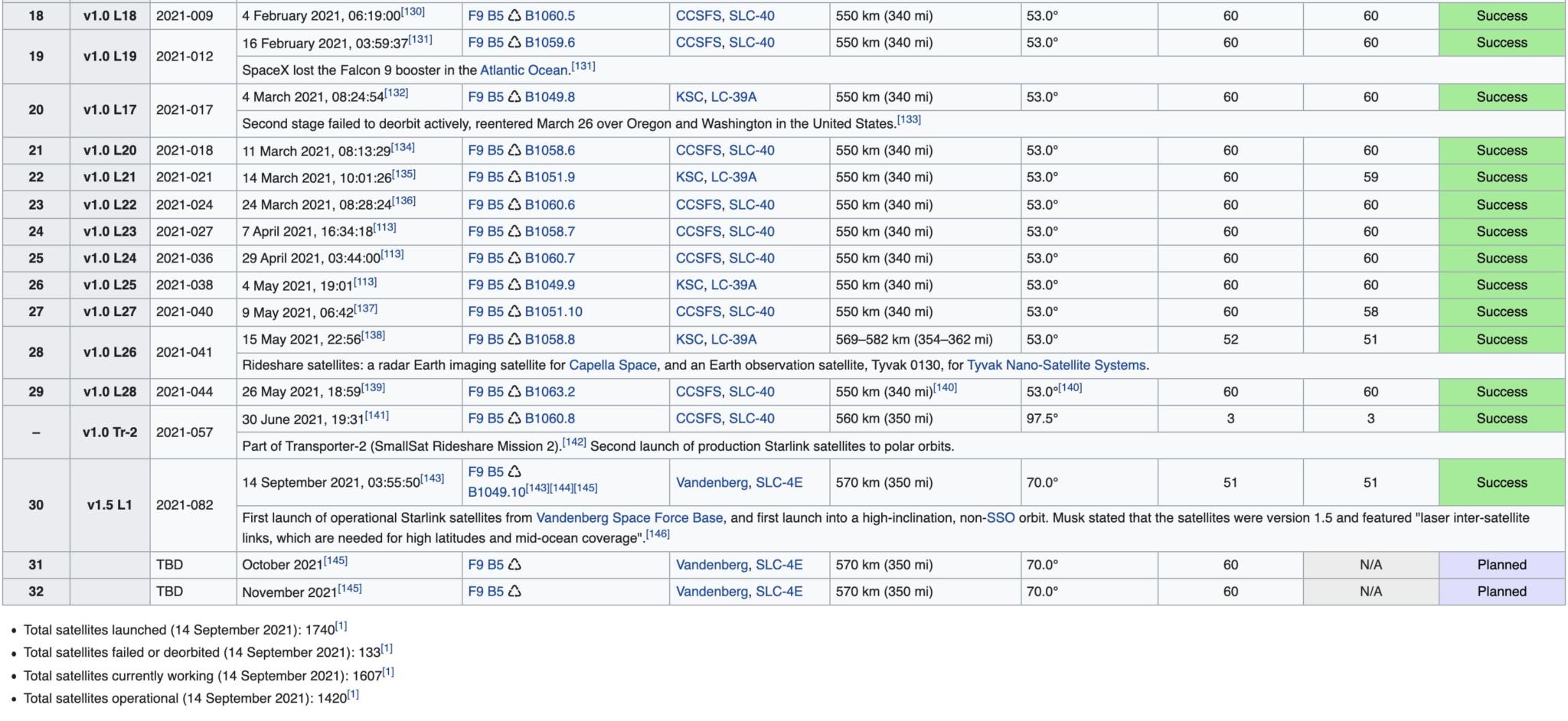 Version 2 Starlink with Lasers and Gen 2 SpaceX Starlink Bigger and ...
