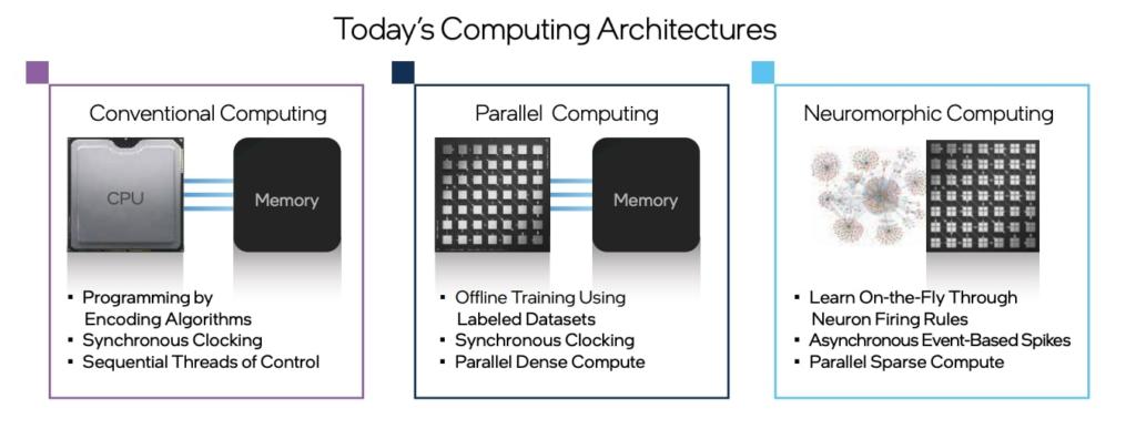 Intel Loihi 2 - Neuromorphic Chip with 15X Density | NextBigFuture.com