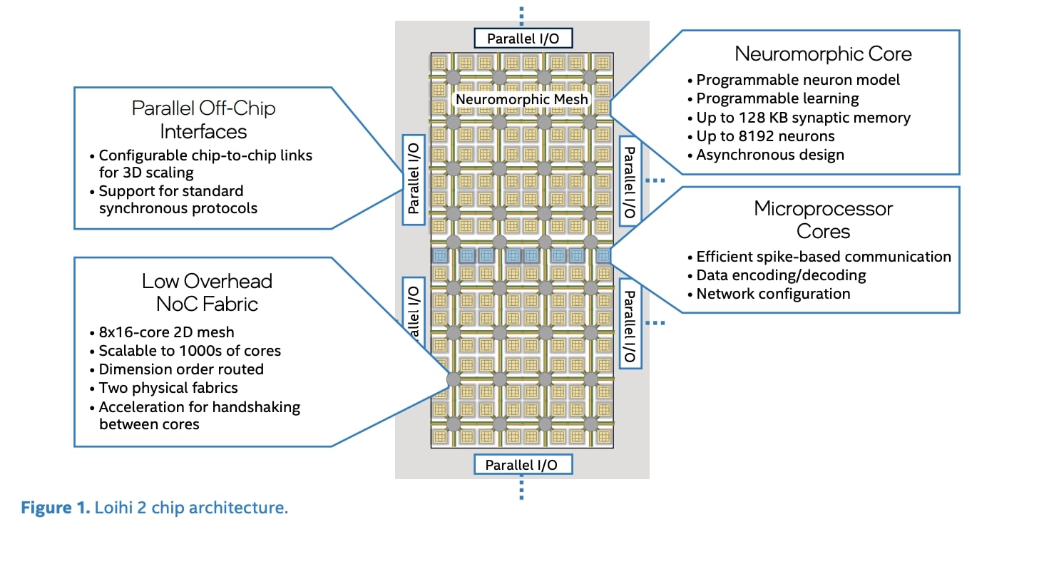 Intel Loihi 2 - Neuromorphic Chip with 15X Density | NextBigFuture.com