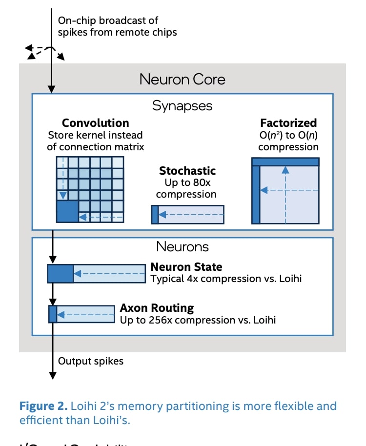 Intel Loihi 2 - Neuromorphic Chip with 15X Density | NextBigFuture.com