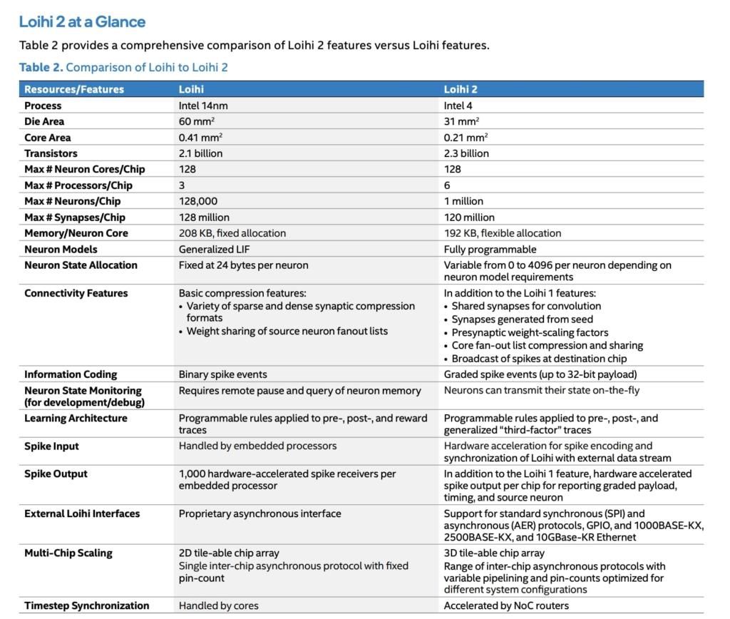 Intel Loihi 2 - Neuromorphic Chip with 15X Density | NextBigFuture.com