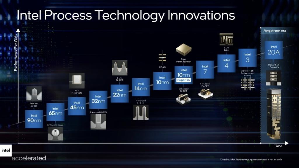 Intel's Technology Roadmap | NextBigFuture.com