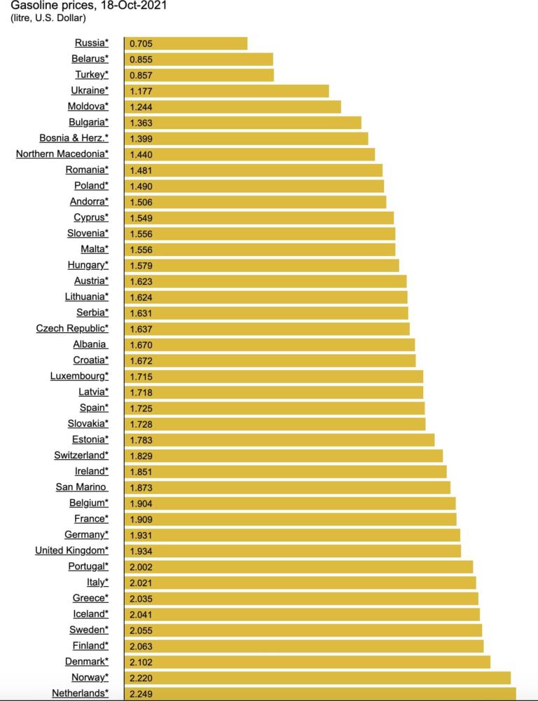 Gas Prices in the US and Europe | NextBigFuture.com