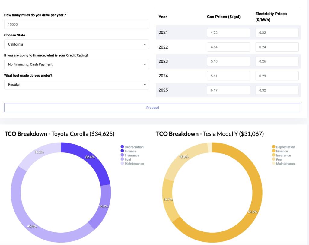 Tesla Model Y Lower Cost of Ownership Versus Toyota Corolla ...