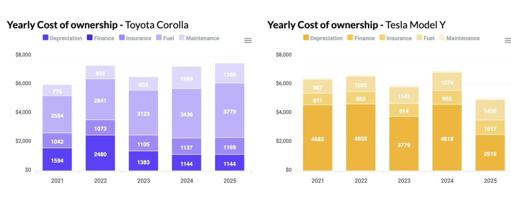 Tesla Model Y Lower Cost of Ownership Versus Toyota Corolla ...