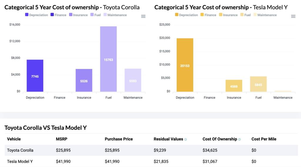 Tesla Model Y Lower Cost of Ownership Versus Toyota Corolla ...