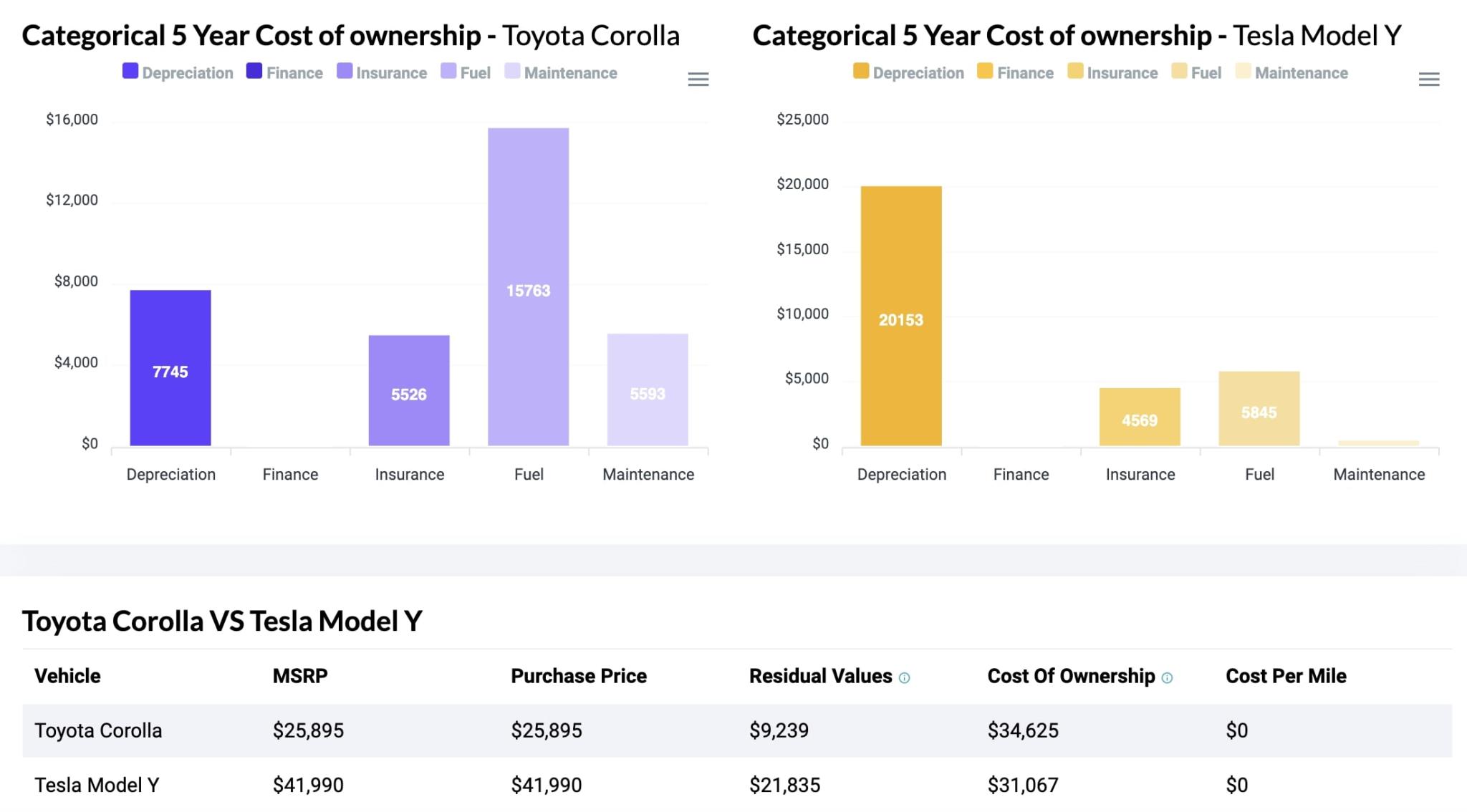 Tesla Model Y Lower Cost of Ownership Versus Toyota Corolla ...
