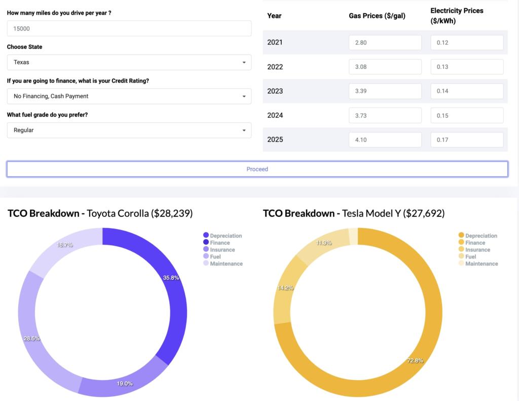 Tesla Model Y Lower Cost of Ownership Versus Toyota Corolla ...