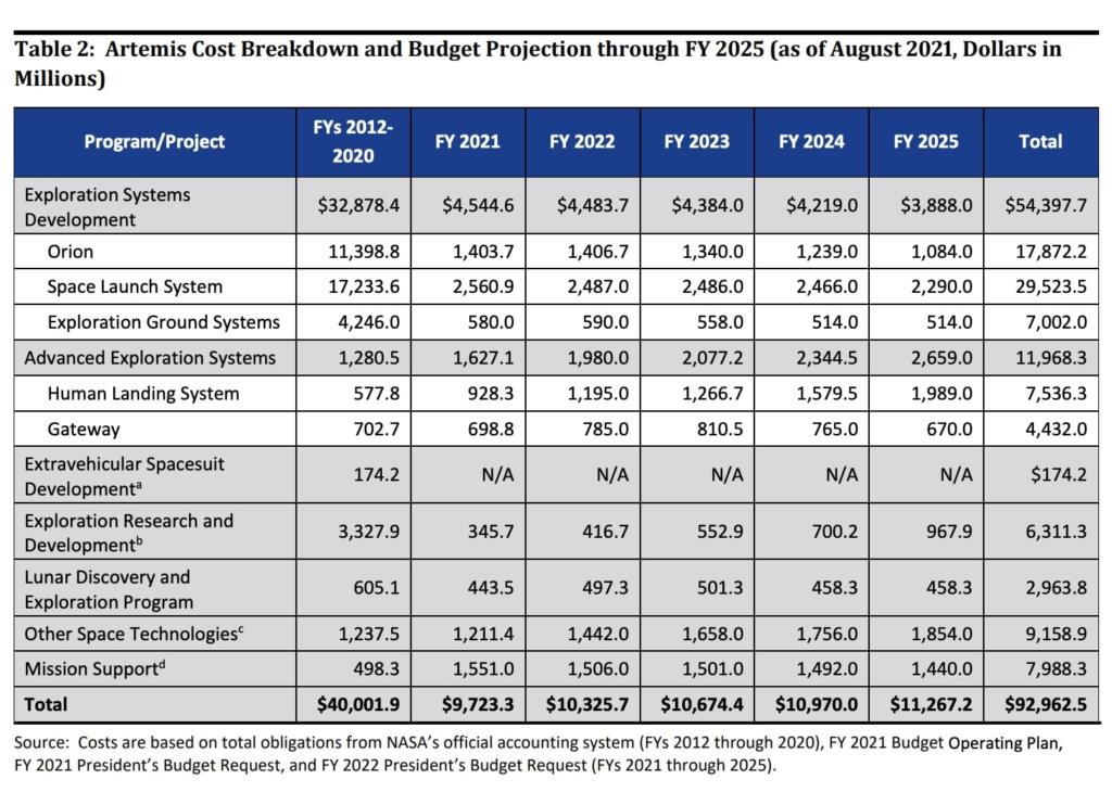 NASA Audit Reveals Boeing and Grumman Get Most SLS Money ...