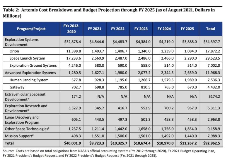 NASA Audit Reveals Boeing and Grumman Get Most SLS Money ...