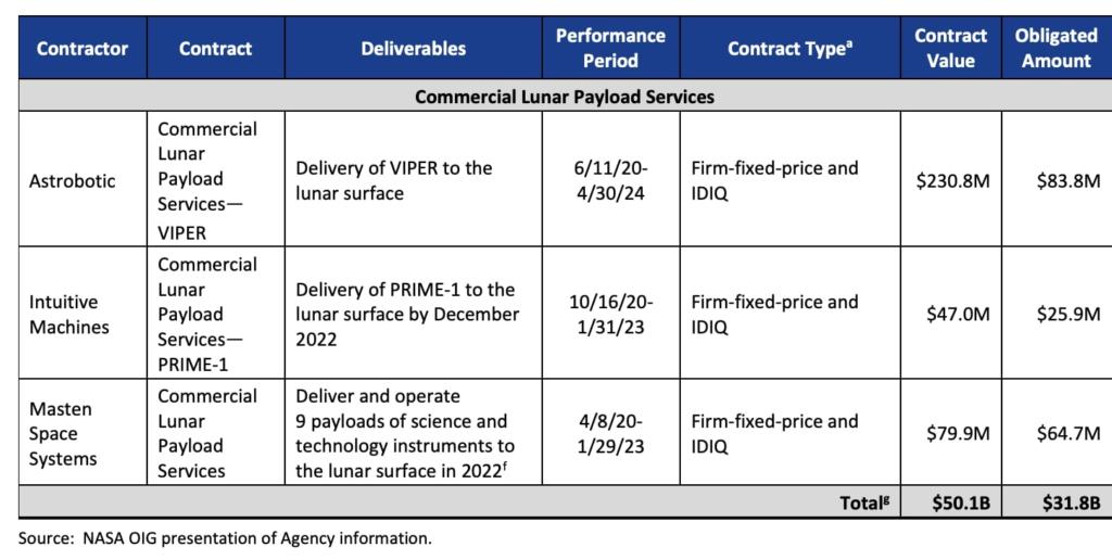NASA Audit Reveals Boeing and Grumman Get Most SLS Money ...