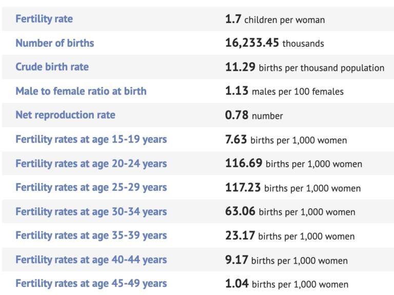 China Birthrate and Births Will Trend Down into 2031 | NextBigFuture.com