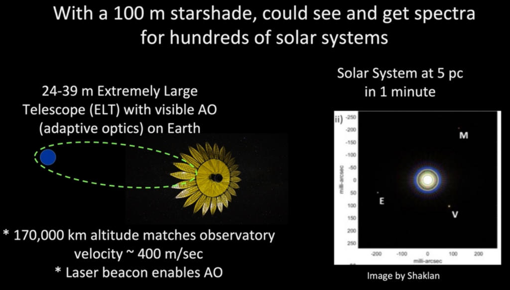 Space Based Starshades Will Make Large Ground Telescopes the Most ...