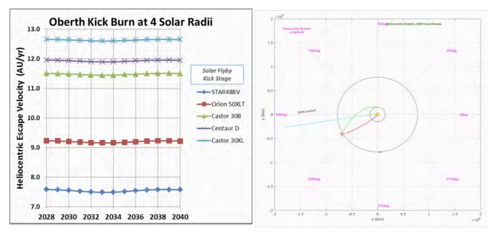 Combining Heat Shield and Propulsion for a Fast Solar Slingshot ...