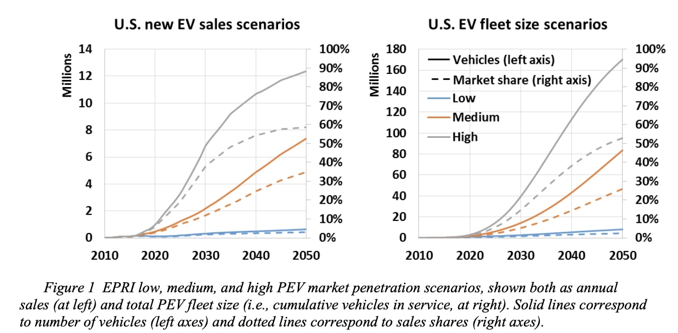 Adjusting the US Electrical Grid for 100% Electric Cars | NextBigFuture.com
