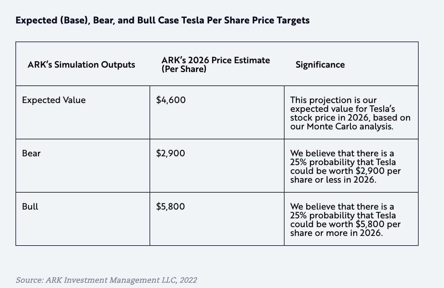 Ark Invest Projects Tesla Shares at $2900 to $5800 in 2026 ...