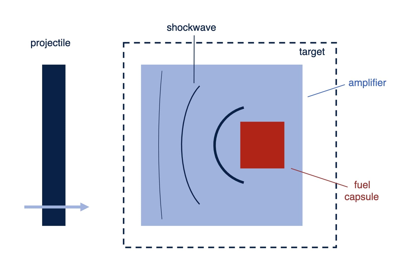 First Light Fusion Generates Neutrons | NextBigFuture.com