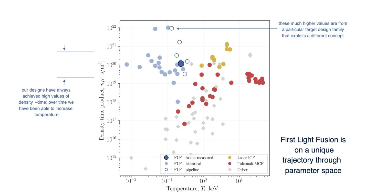First Light Fusion Generates Neutrons | NextBigFuture.com