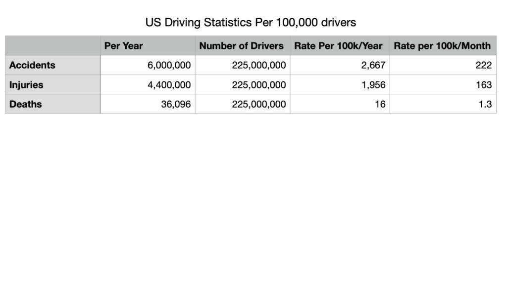 Tesla Full Self Driving Actually Safer Than Human Drivers So Far ...