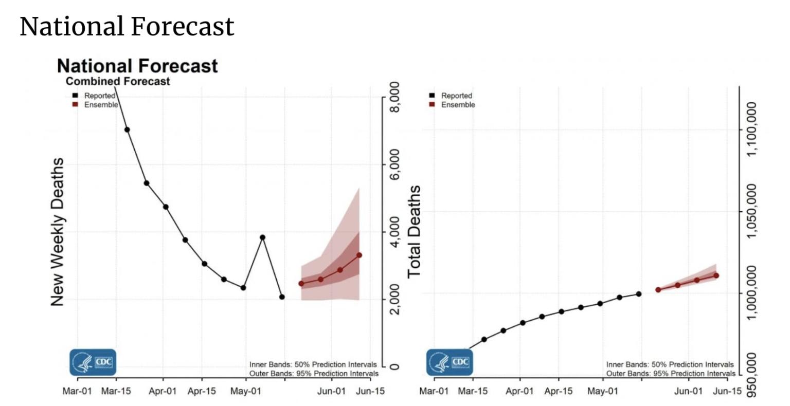 CDC COVID Forecast | NextBigFuture.com