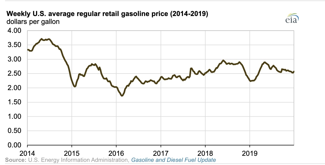 Gasbuddy Reports Average US Gas Prices Passed $5 Per Gallon ...