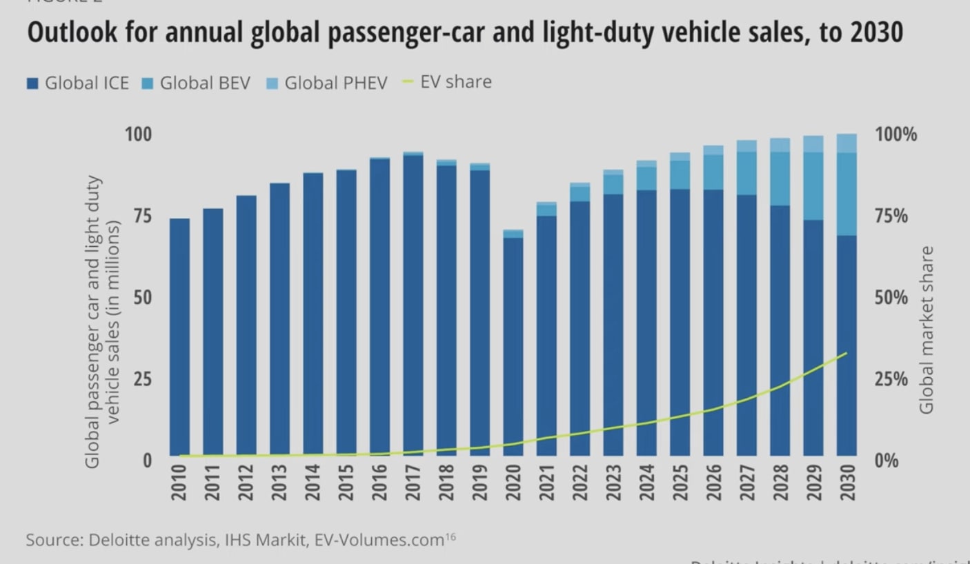 Reviewing EV Sales Forecasts from 2016 for 2022 | NextBigFuture.com