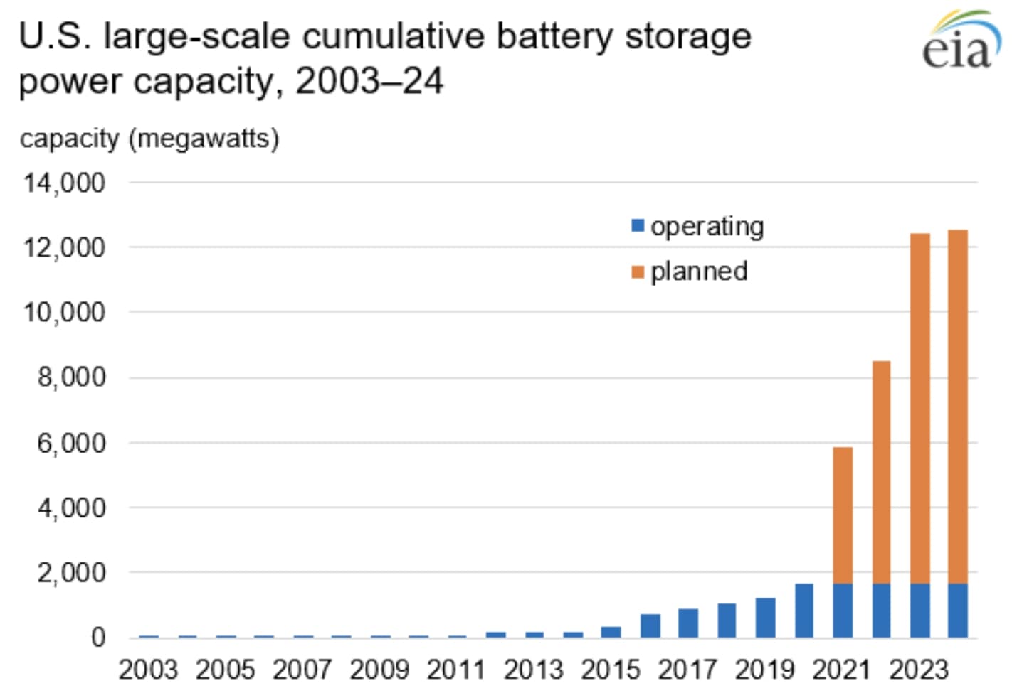 Stationary Battery Energy from Now to 2030 | NextBigFuture.com