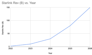 SpaceX Starlink Revenue Forecast to 2025 | NextBigFuture.com