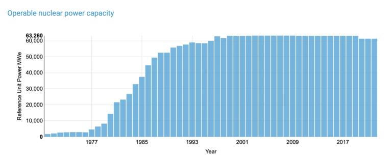 France Restarting All 32 Nuclear Reactors by Winter | NextBigFuture.com