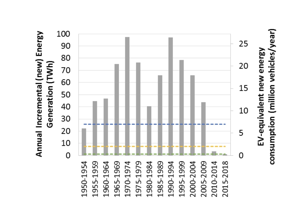 Energy Infrastructure for All Electric Cars | NextBigFuture.com