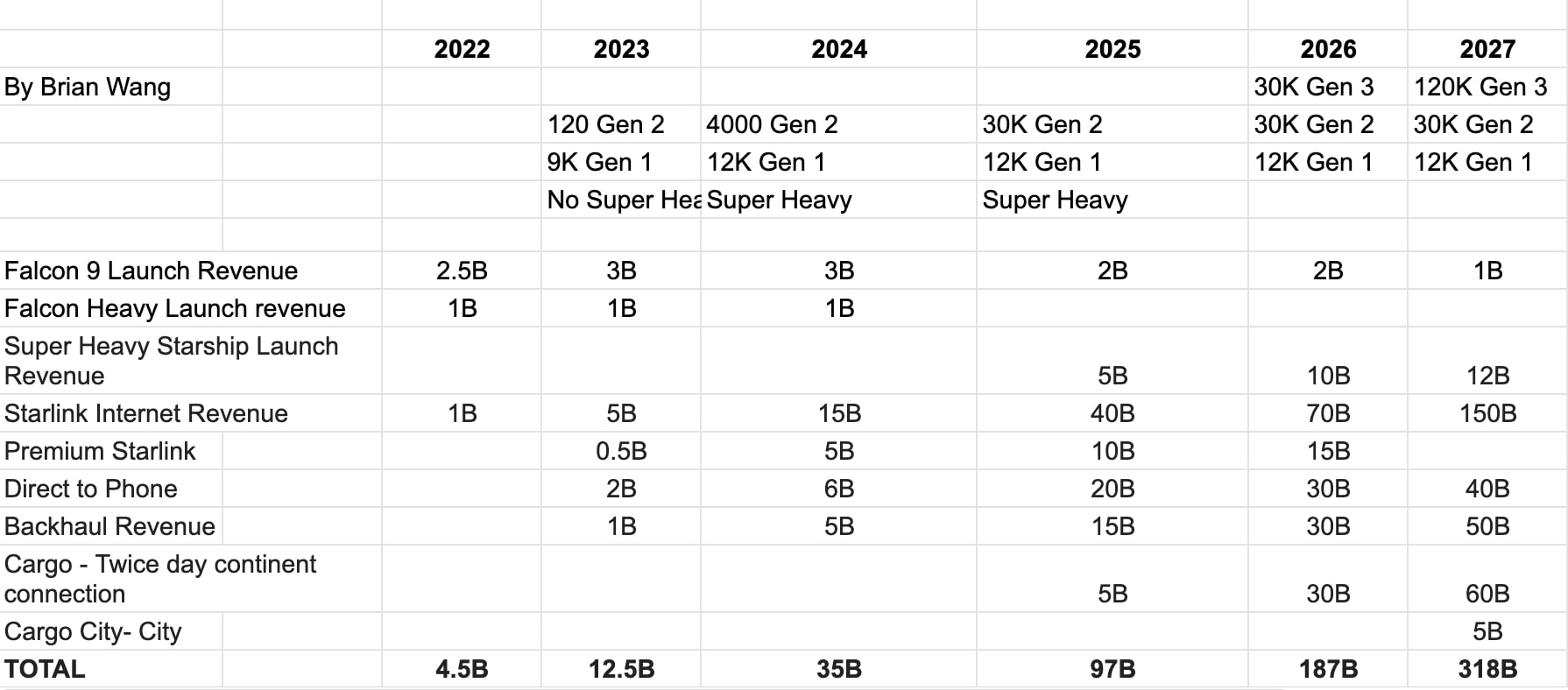 SpaceX Starlink Has 1 Million Active Subscribers | NextBigFuture.com