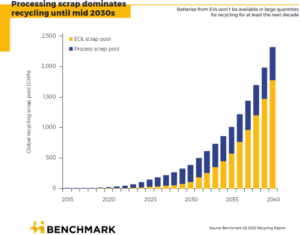 Lithium Ion Battery Demand Will 6X by 2032 | NextBigFuture.com