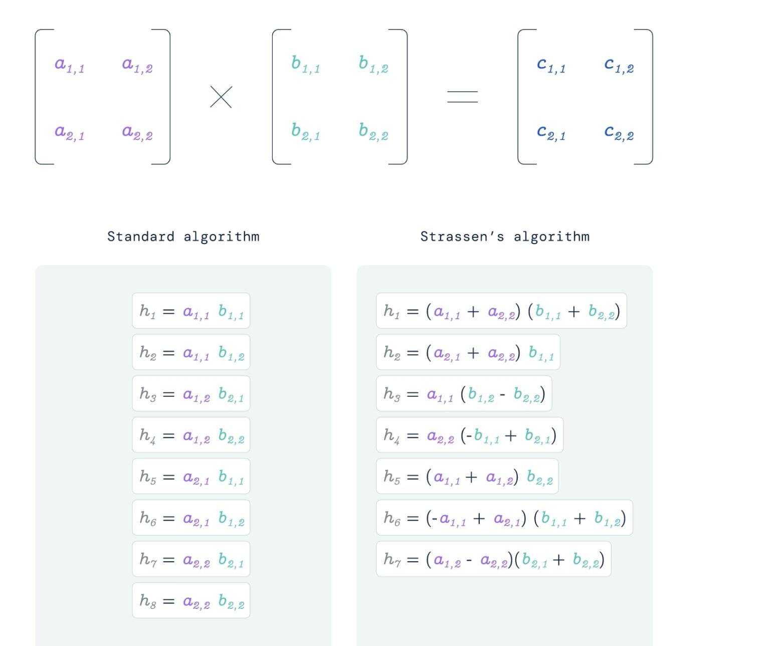 Deep Mind AlphaTensor Will Discover New Algorithms | NextBigFuture.com