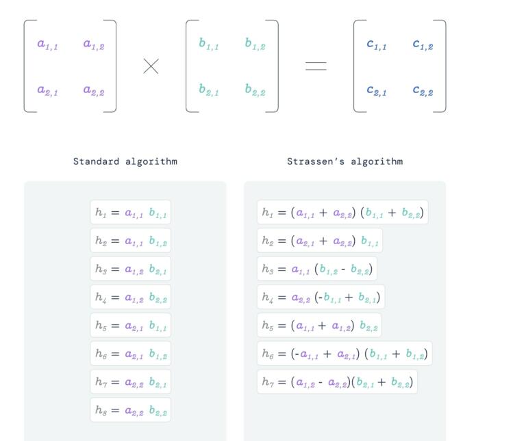 Deep Mind AlphaTensor Will Discover New Algorithms | NextBigFuture.com