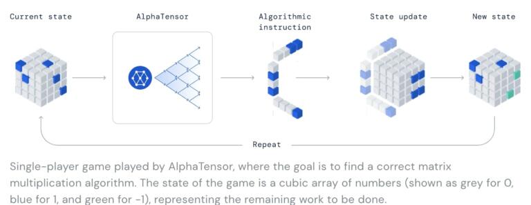 Deep Mind AlphaTensor Will Discover New Algorithms | NextBigFuture.com