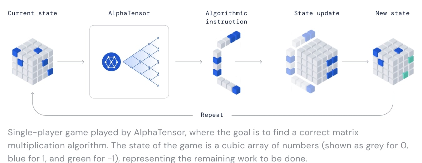 Deep Mind AlphaTensor Will Discover New Algorithms | NextBigFuture.com