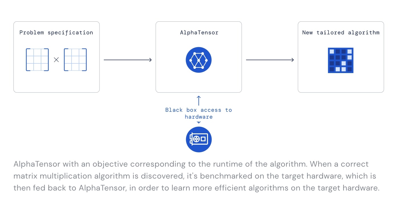 Deep Mind AlphaTensor Will Discover New Algorithms | NextBigFuture.com