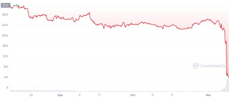 Will FTX Collapse Cause a Crypto Winter ? | NextBigFuture.com