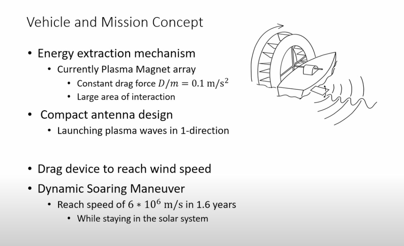 Plasma Magnets Using Dynamic Soaring to Go 2% of Speed of Light ...