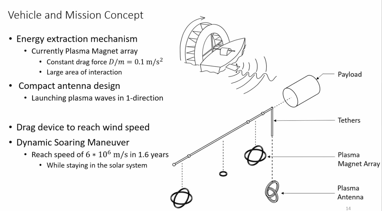 Plasma Magnets Using Dynamic Soaring to Go 2% of Speed of Light ...