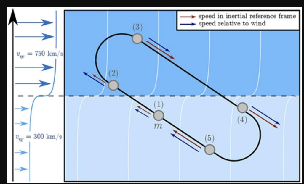 Plasma Magnets Using Dynamic Soaring to Go 2% of Speed of Light ...