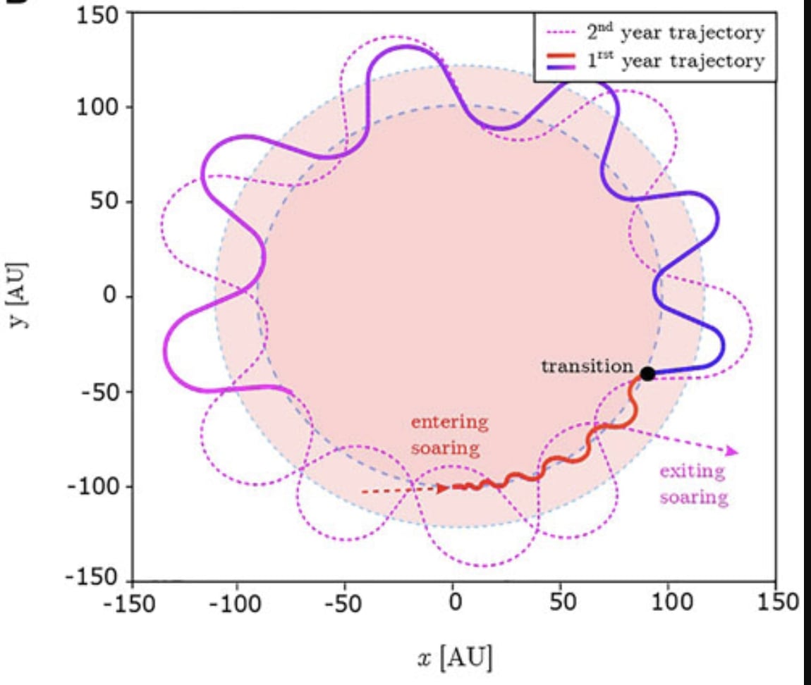 Plasma Magnets Using Dynamic Soaring to Go 2% of Speed of Light ...