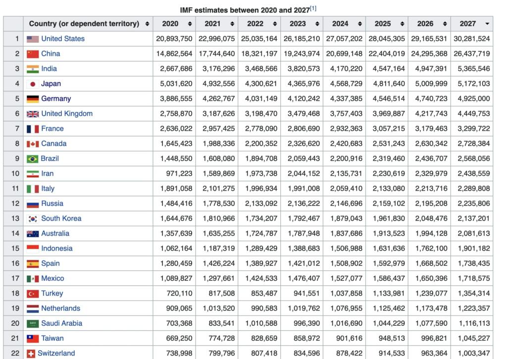 Rising and Falling Countries in World GDP Rankings | NextBigFuture.com