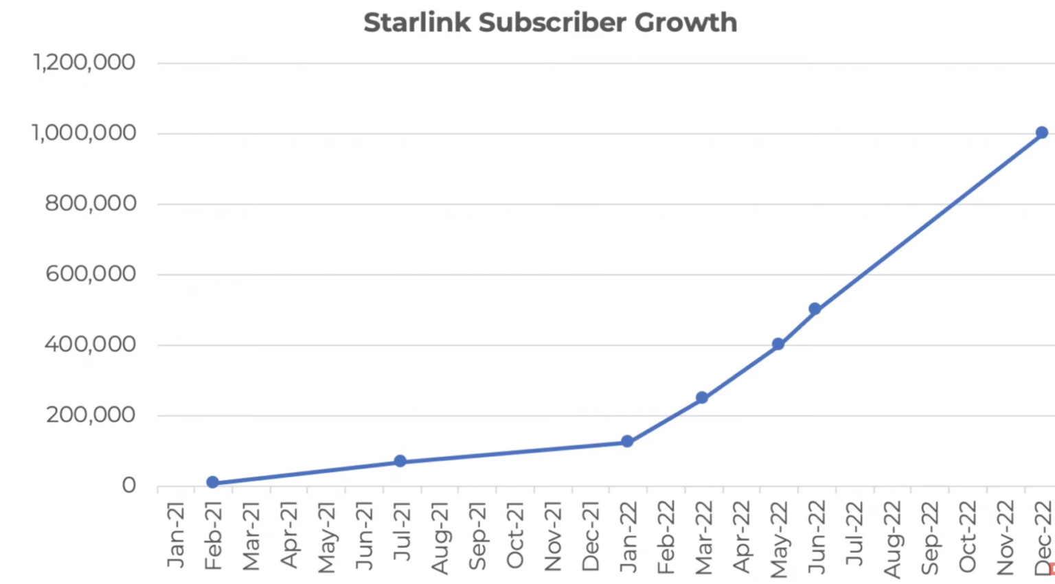 SpaceX Starlink Has 1 Million Active Subscribers | NextBigFuture.com