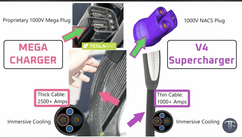 Tesla Charging Advantage and Technology for Cybertruck and Semi Truck ...