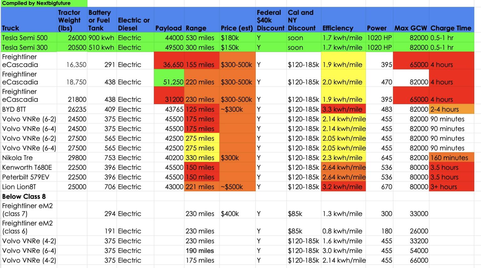 Shopping Guide for Electric Semi Trucks [Prices, Weights and Payload ...
