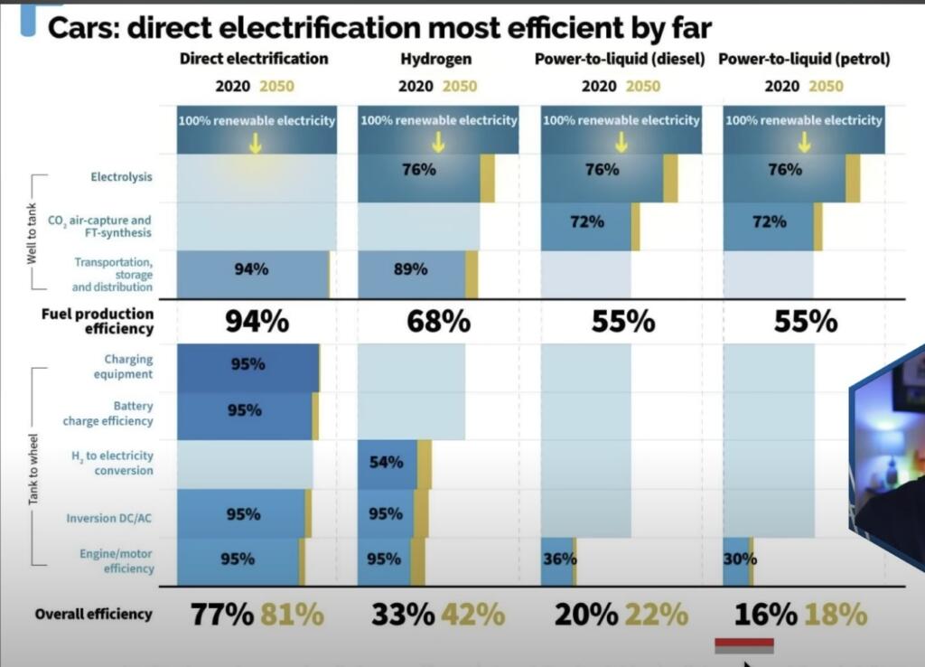 Electric Cars are Far More Efficient Than Hydrogen | NextBigFuture.com
