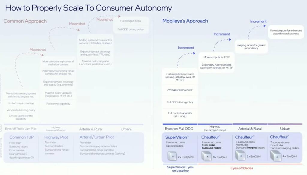 Mobileye CES 2023 Updates Shifting from Multiple Moonshots to ...